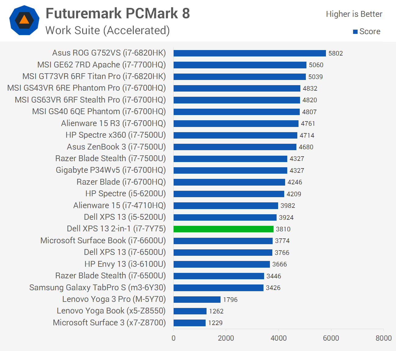 Dell XPS 13 2-in-1 Review > System Performance and Configurations ...