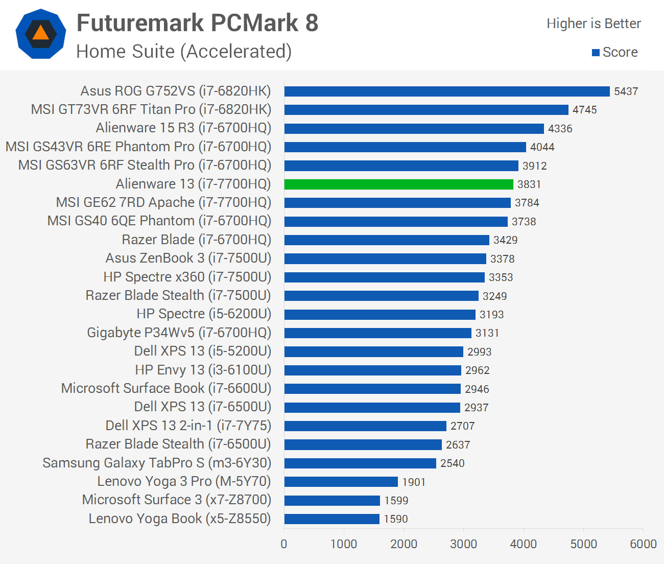 Alienware 13 Review > Hardware Overview and System Performance | TechSpot