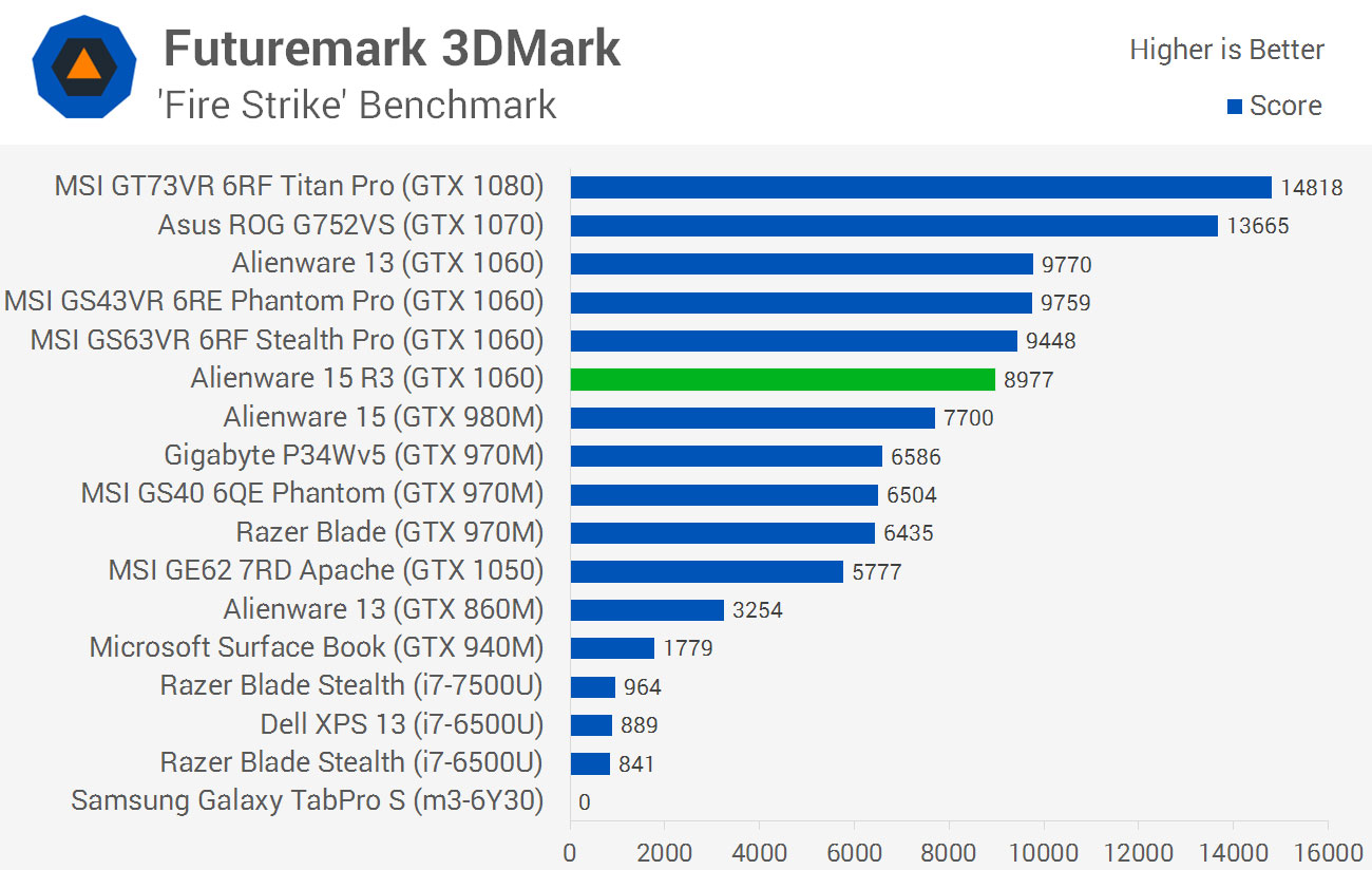 Alienware 13 Review > Graphics Performance | TechSpot