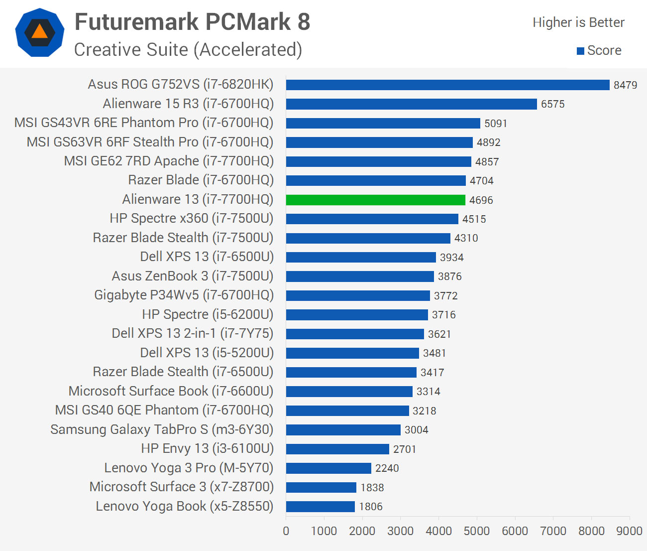 Alienware 13 Review > Hardware Overview and System Performance | TechSpot