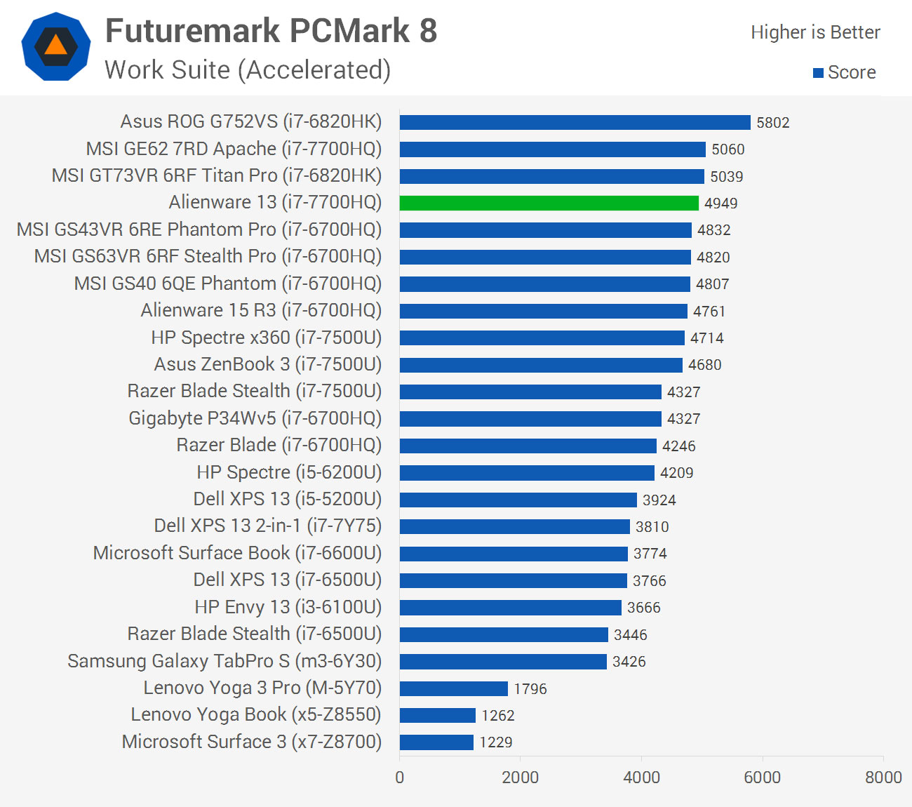 Alienware 13 Review > Hardware Overview and System Performance | TechSpot