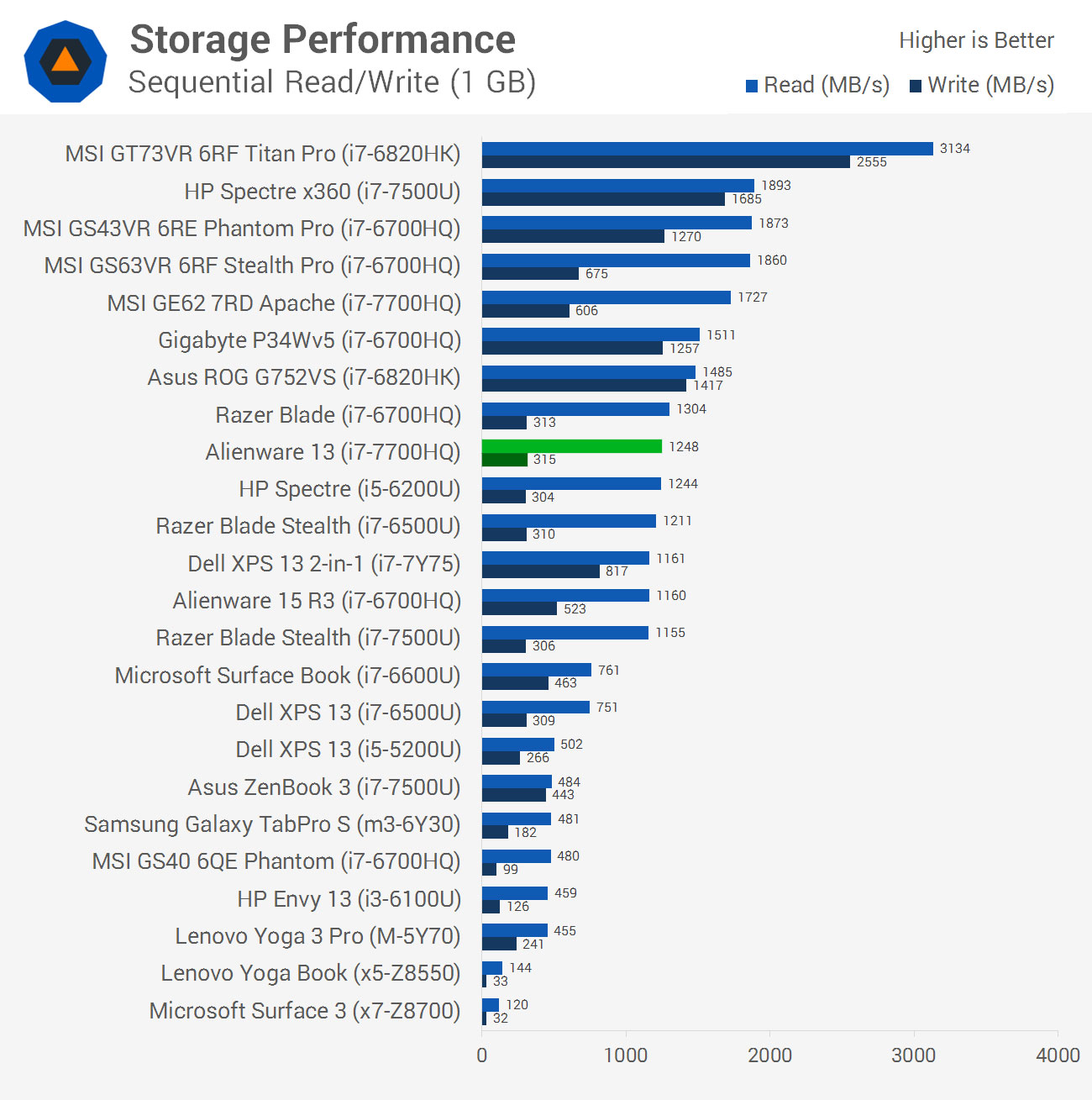 Alienware 13 Review > Hardware Overview and System Performance | TechSpot