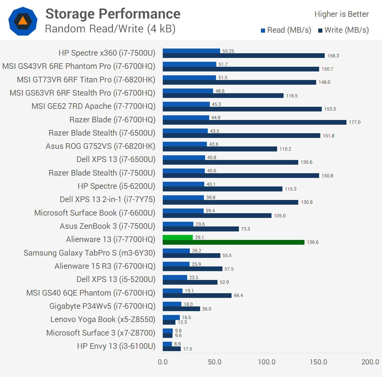 Alienware 13 Review > Hardware Overview and System Performance | TechSpot