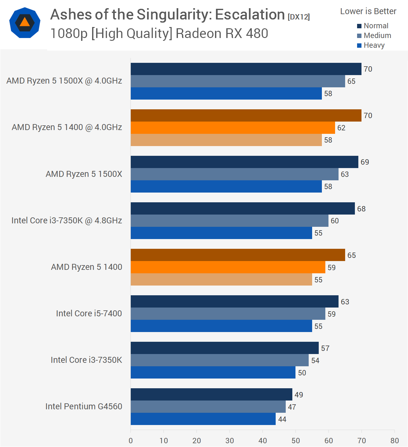 AMD Ryzen 5 1400 Review > Benchmarks: Ashes of the Singularity, Hitman ...