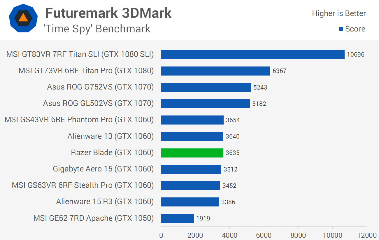 Razer Blade (2017) Review > Gaming Performance | TechSpot