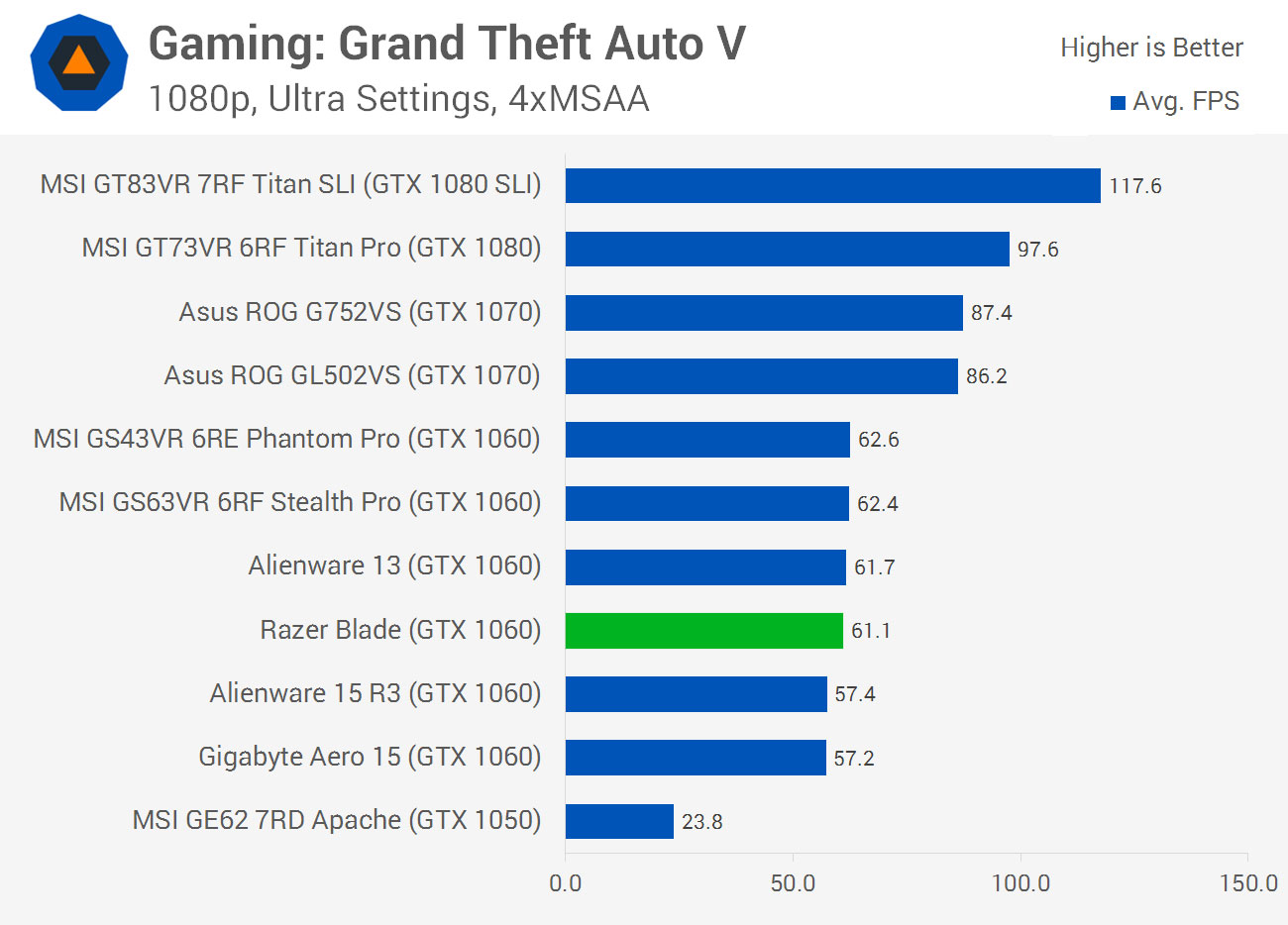 Razer Blade (2017) Review > Gaming Performance | TechSpot
