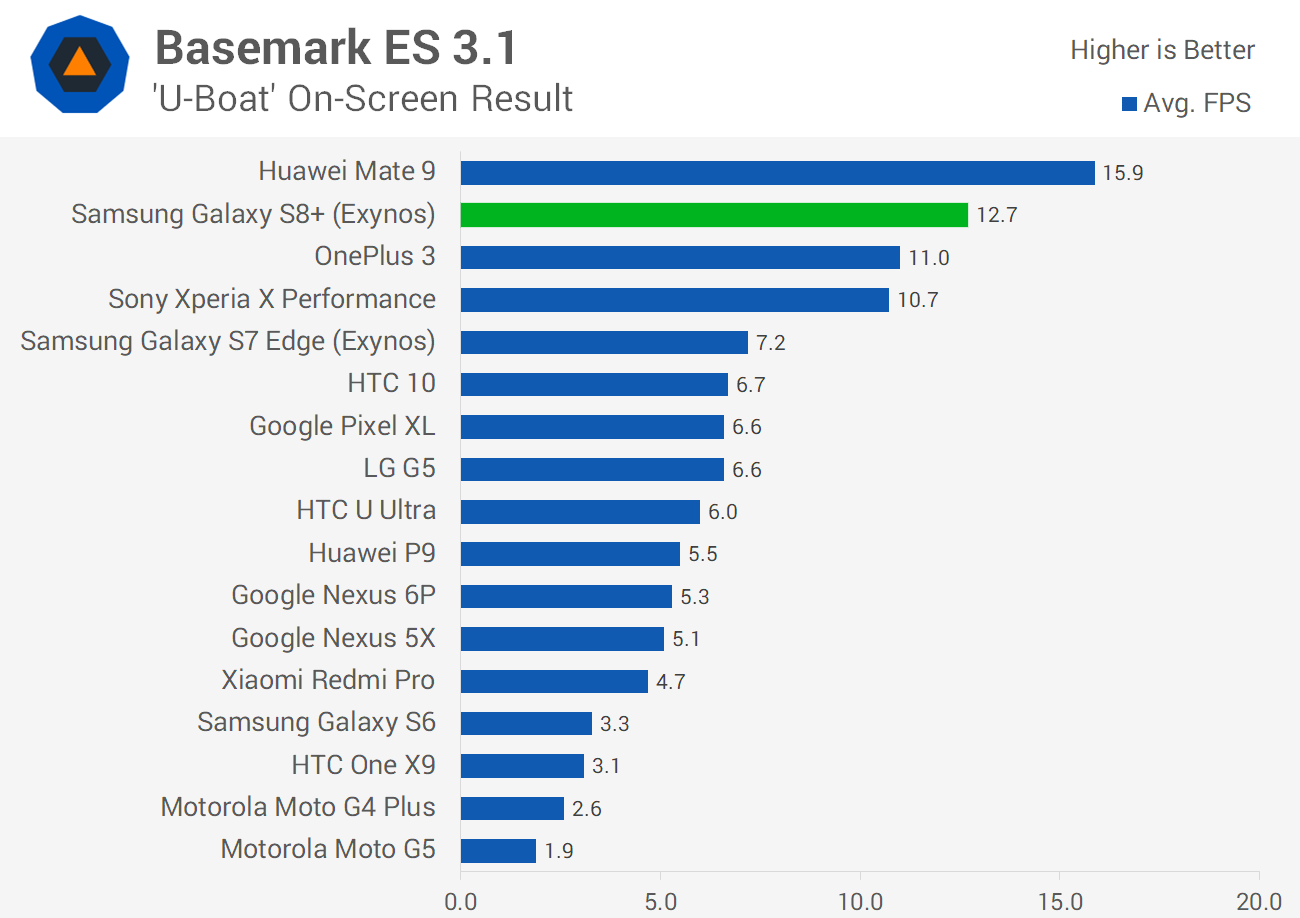 Samsung Galaxy S8+ Review > Graphics and Storage Performance | TechSpot