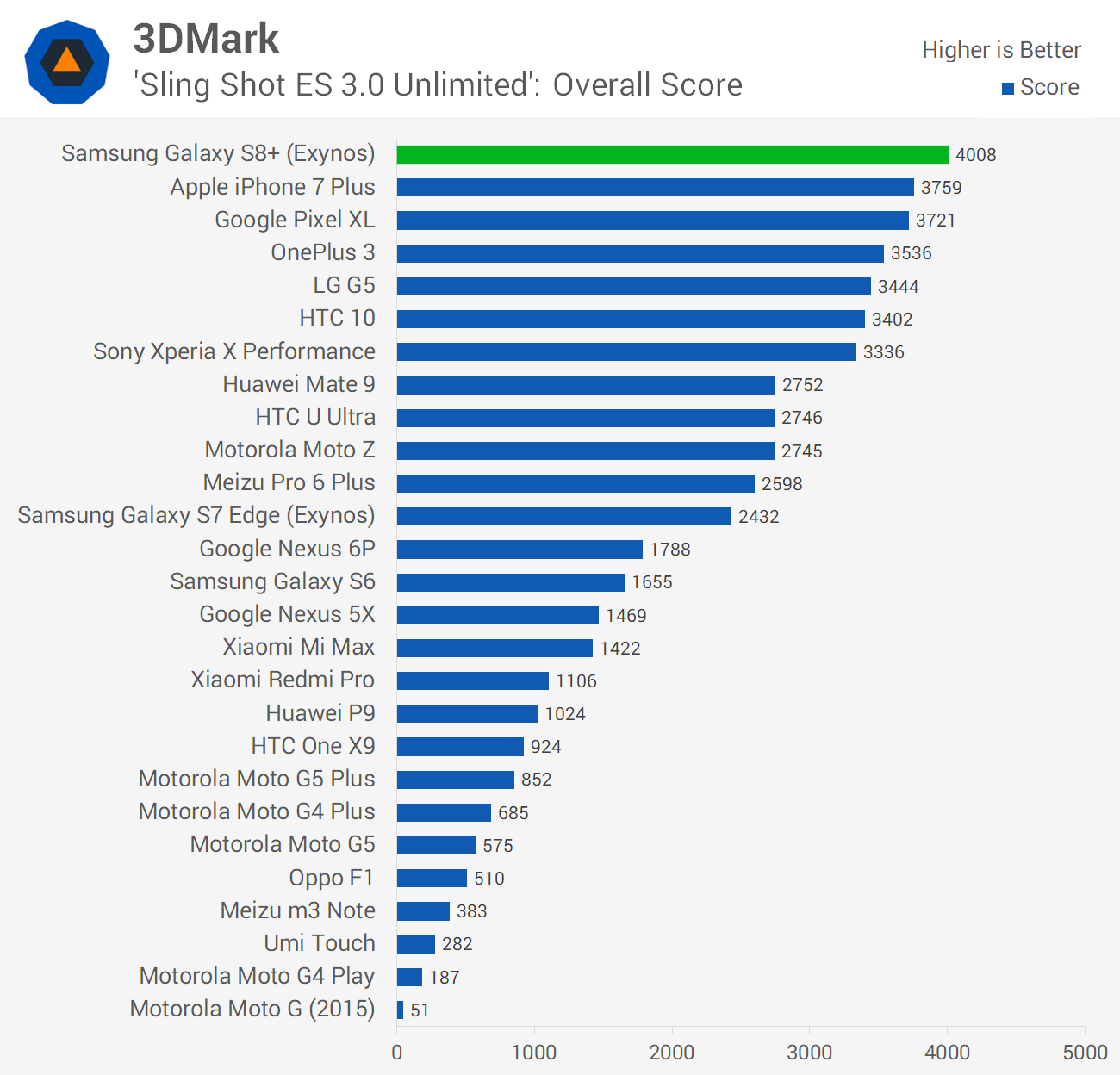 Samsung Galaxy S8+ Review > Graphics and Storage Performance | TechSpot