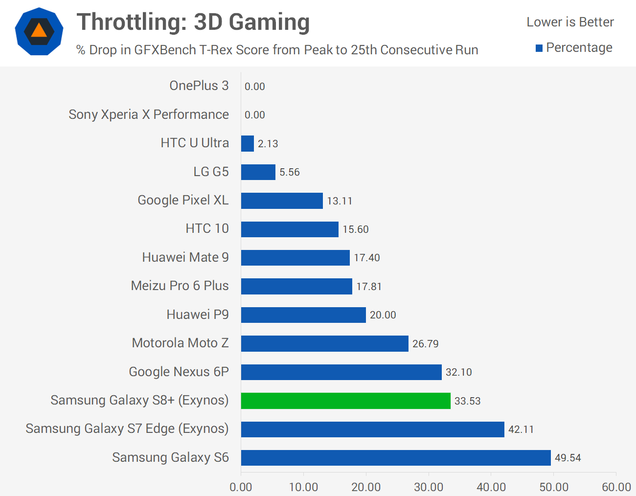 Samsung Galaxy S8+ Review > Graphics and Storage Performance | TechSpot