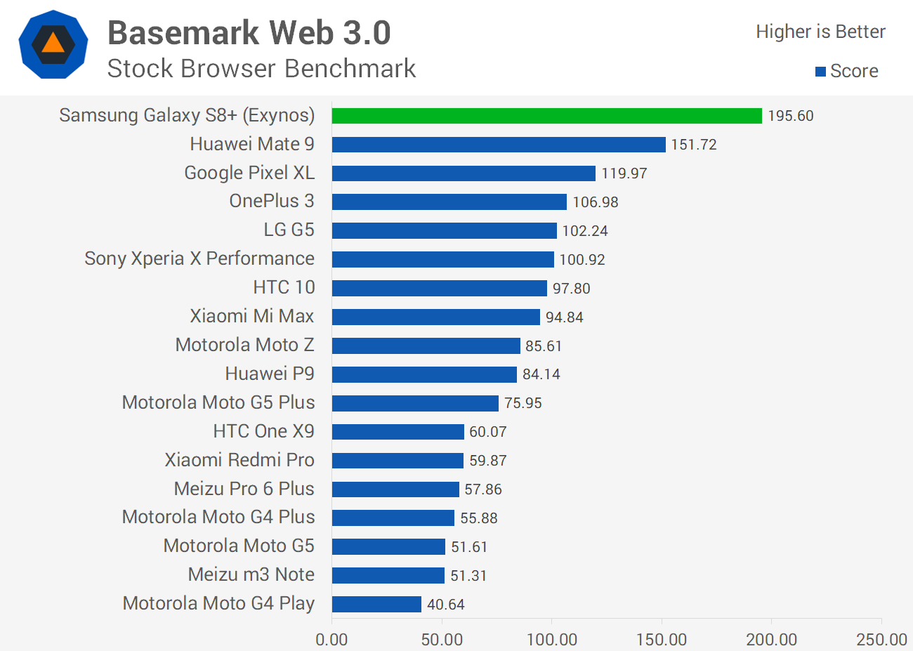 Samsung Galaxy S8+ Review > Hardware Overview and System Performance ...