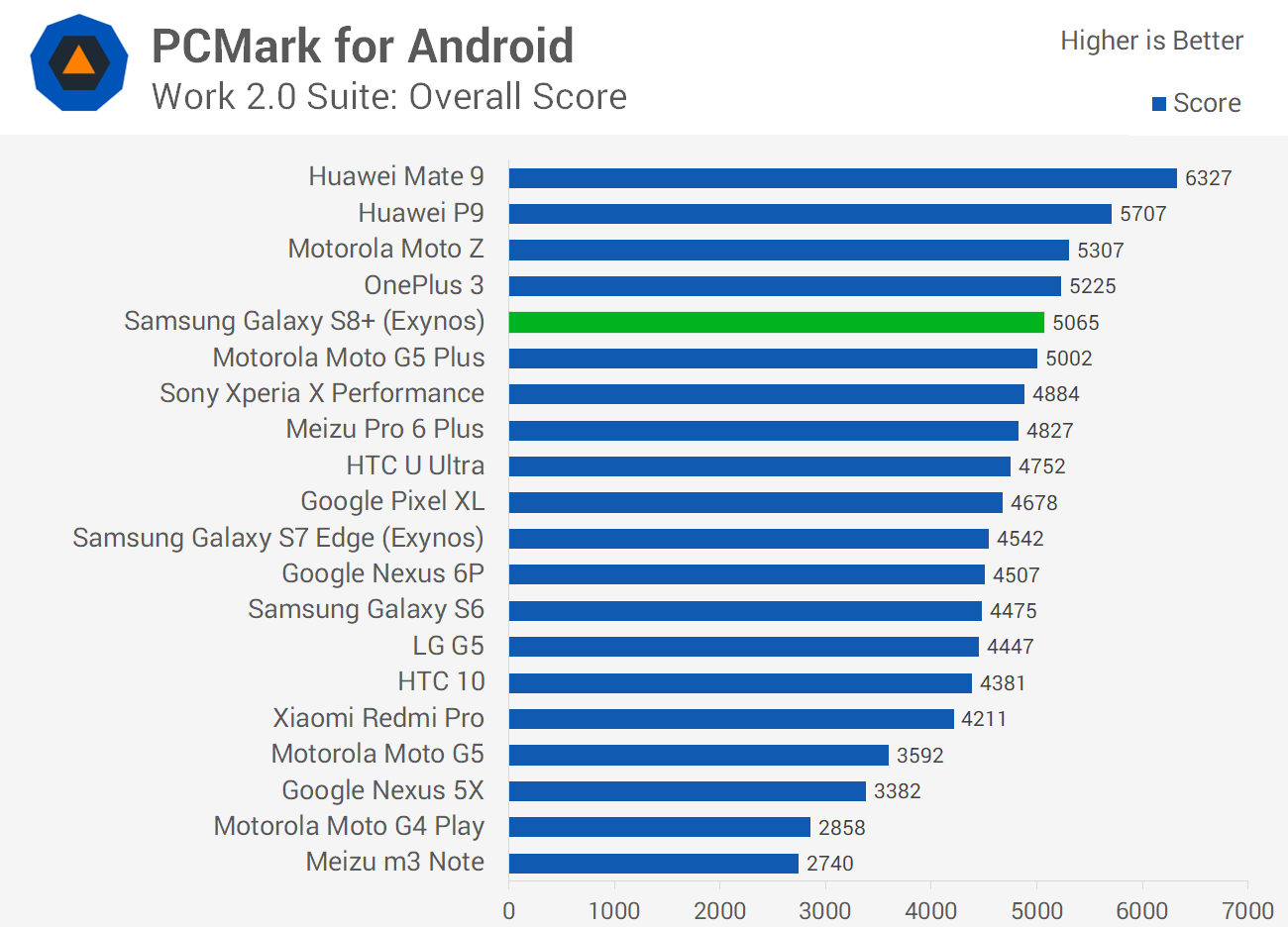 Samsung Galaxy S8+ Review > Hardware Overview and System Performance ...