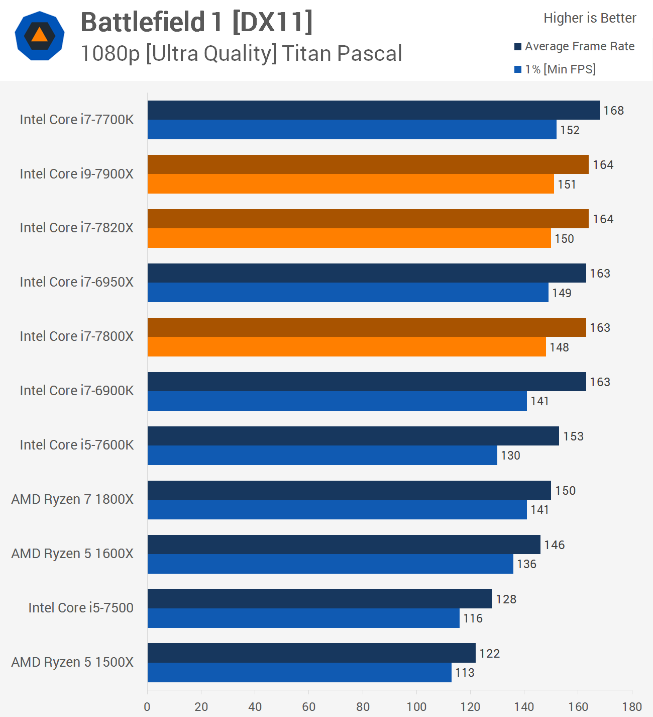Intel Core I9 7900X Core I7 7820X And I7 7800X Review Gaming Intel Core I9 7900X Core I7 7820X And I7 7800X Review Gaming