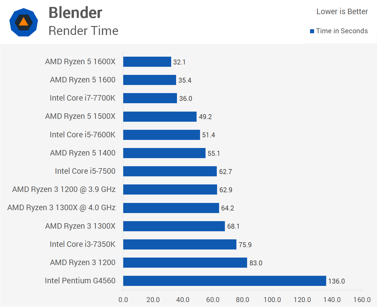 AMD Ryzen 3 Review > Rendering and Encoding Benchmarks | TechSpot