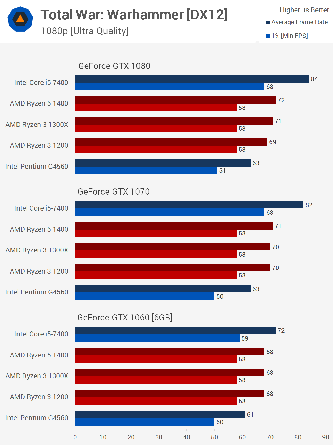 Ryzen 3: The Ultimate Gaming Benchmark Guide > Benchmarks: Total War ...