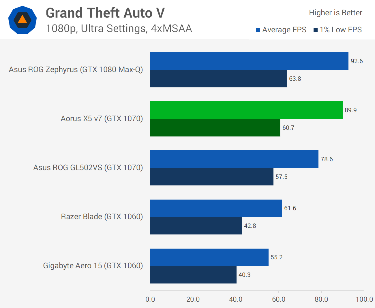 Gigabyte Aorus X5 v7 Review > Gaming Performance & Overclocking! | TechSpot