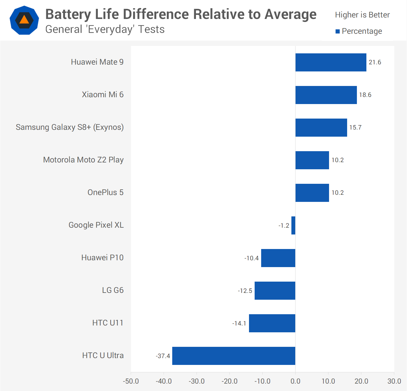 Best Android Smartphone Battery Life > Video Playback, Charge Times ...