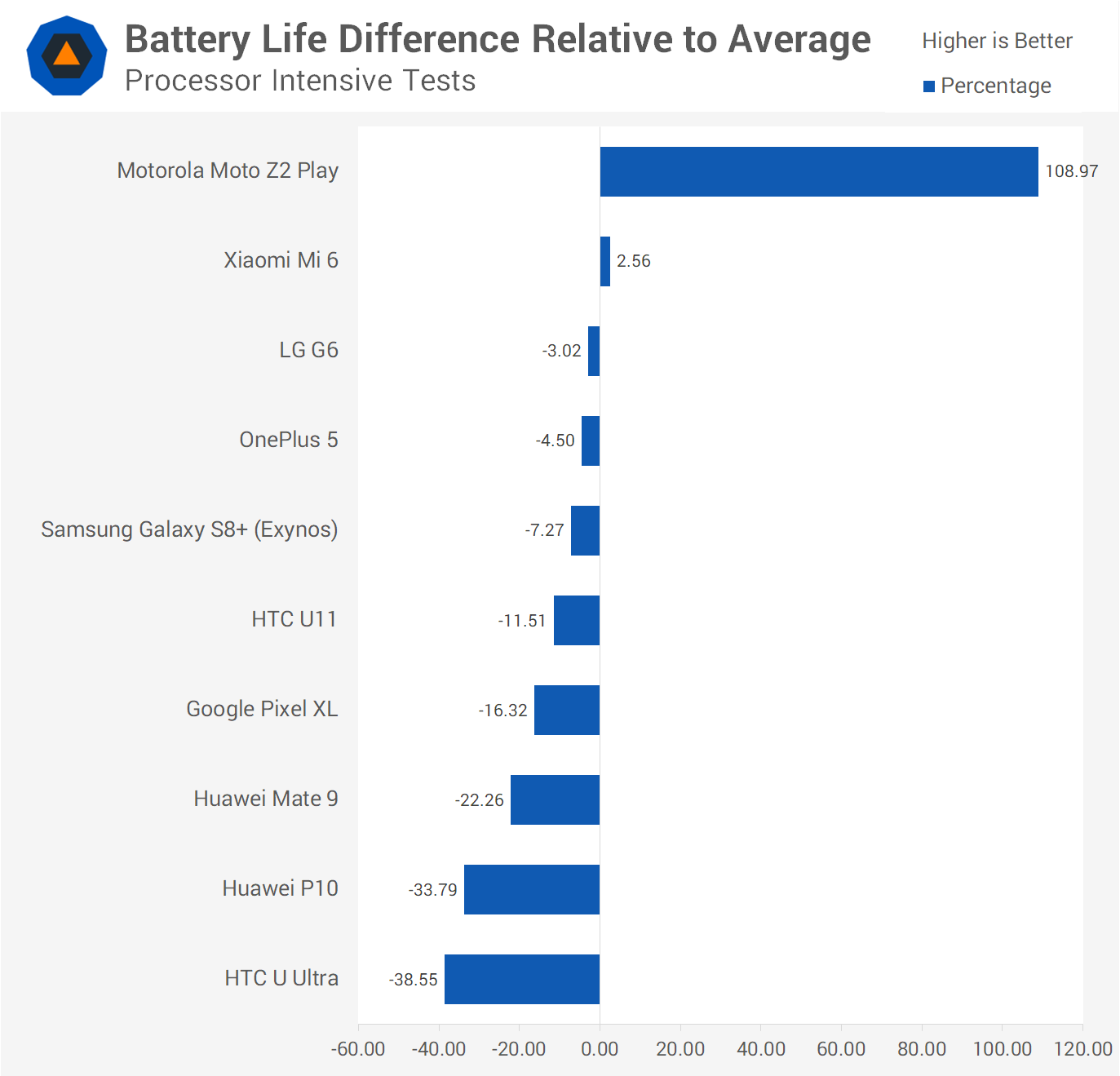 Best Android Smartphone Battery Life > Video Playback, Charge Times ...