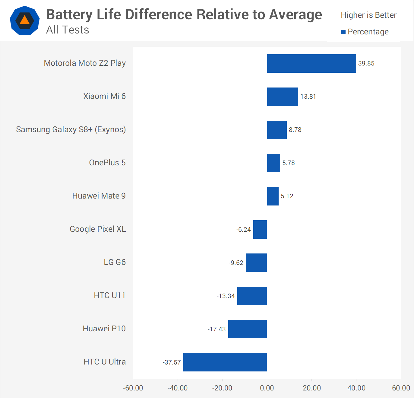 Best Android Smartphone Battery Life > Video Playback, Charge Times ...