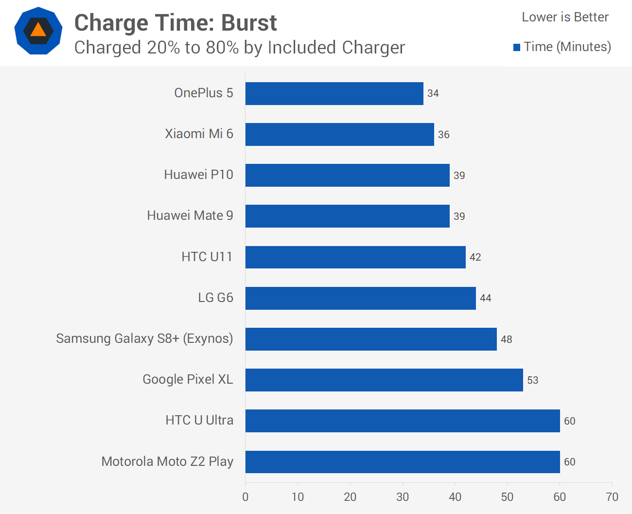 Best Android Smartphone Battery Life > Video Playback, Charge Times ...