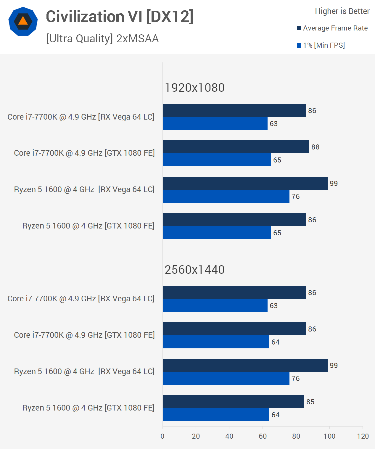 Core i7 vs. Ryzen 5 with Vega 64 & GTX 1080 > Ghost Recon Wildlands ...