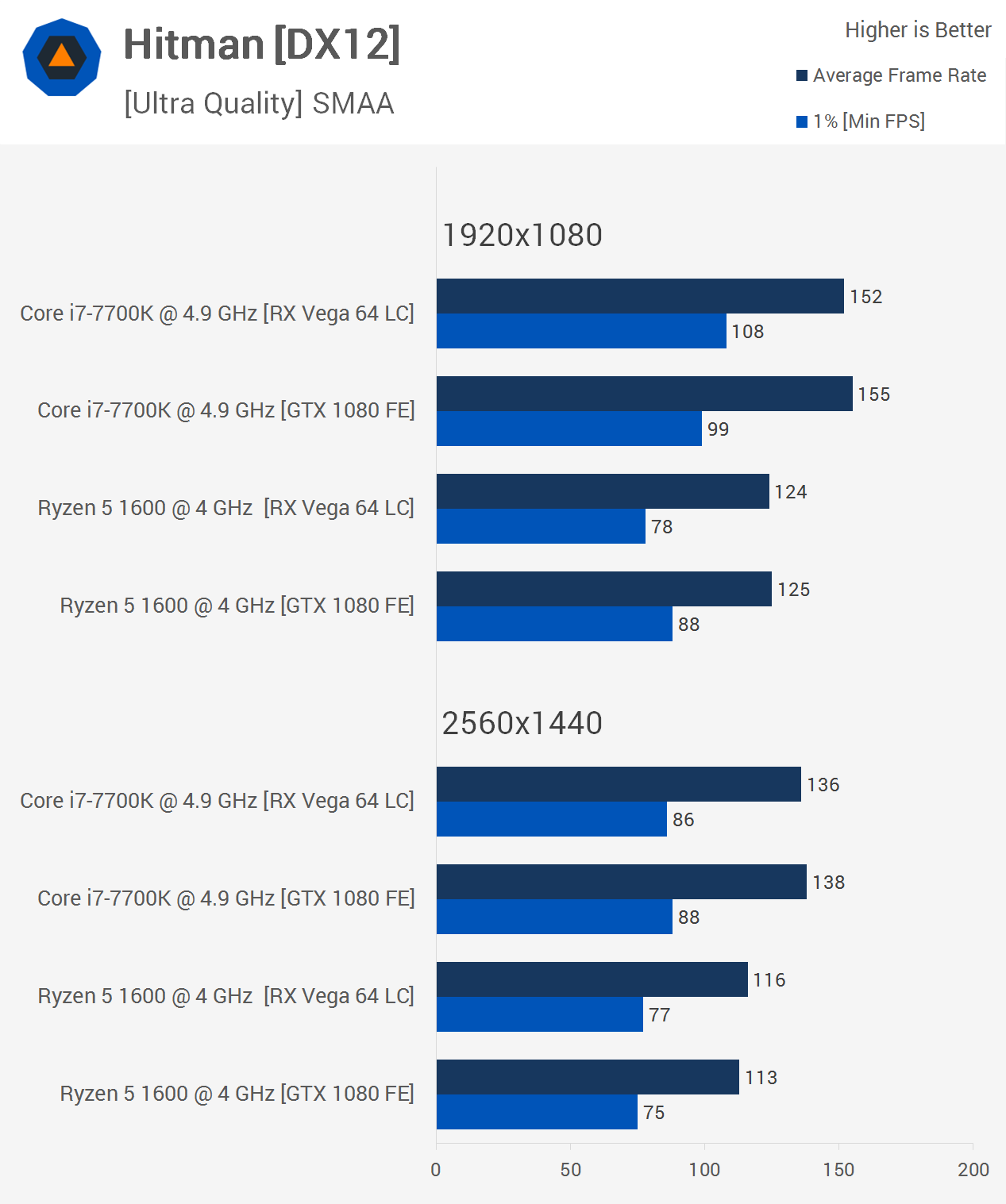 Core i7 vs. Ryzen 5 with Vega 64 & GTX 1080 > Deus Ex: Mankind Divided ...