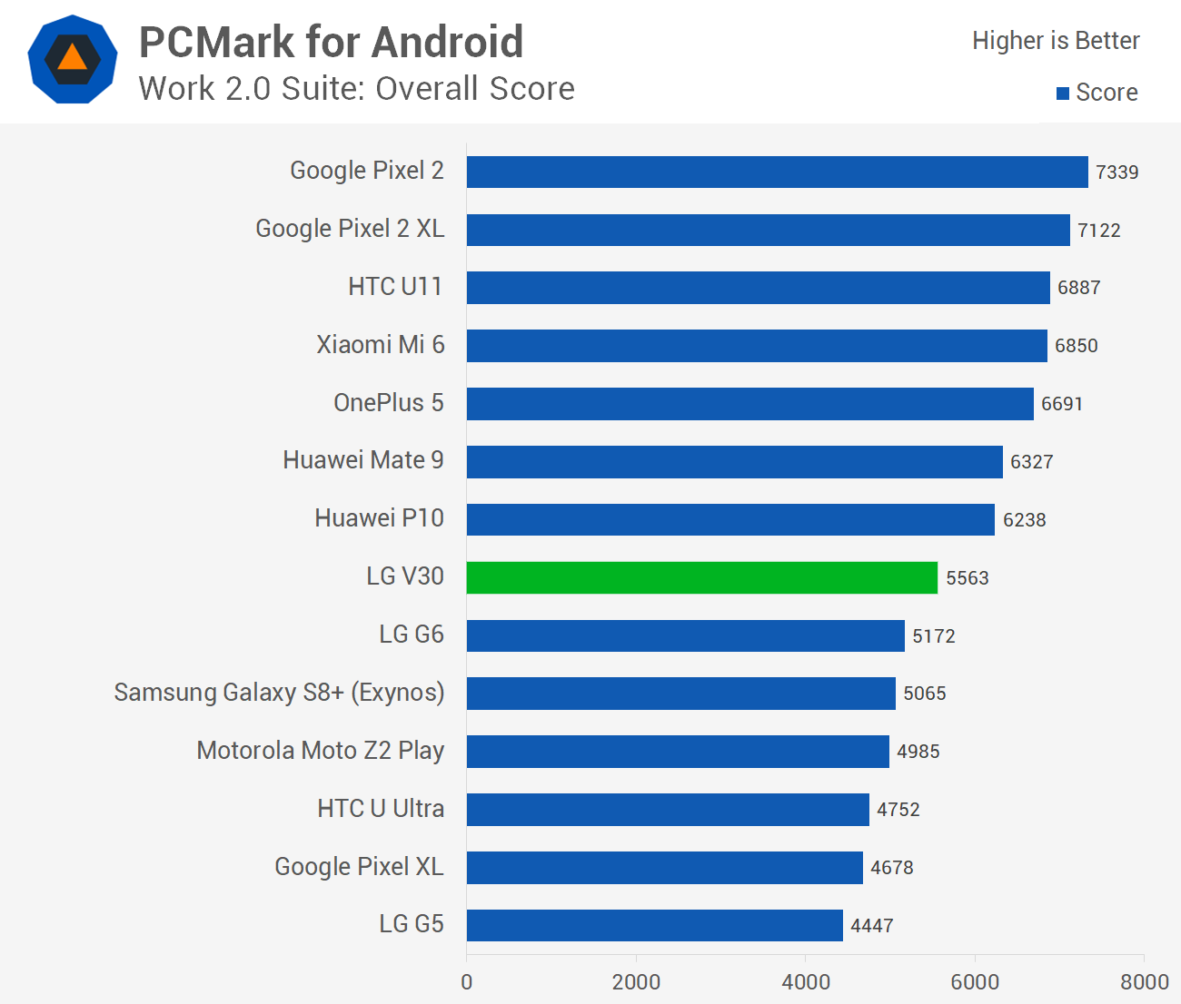 LG V30 Review > System Performance | TechSpot