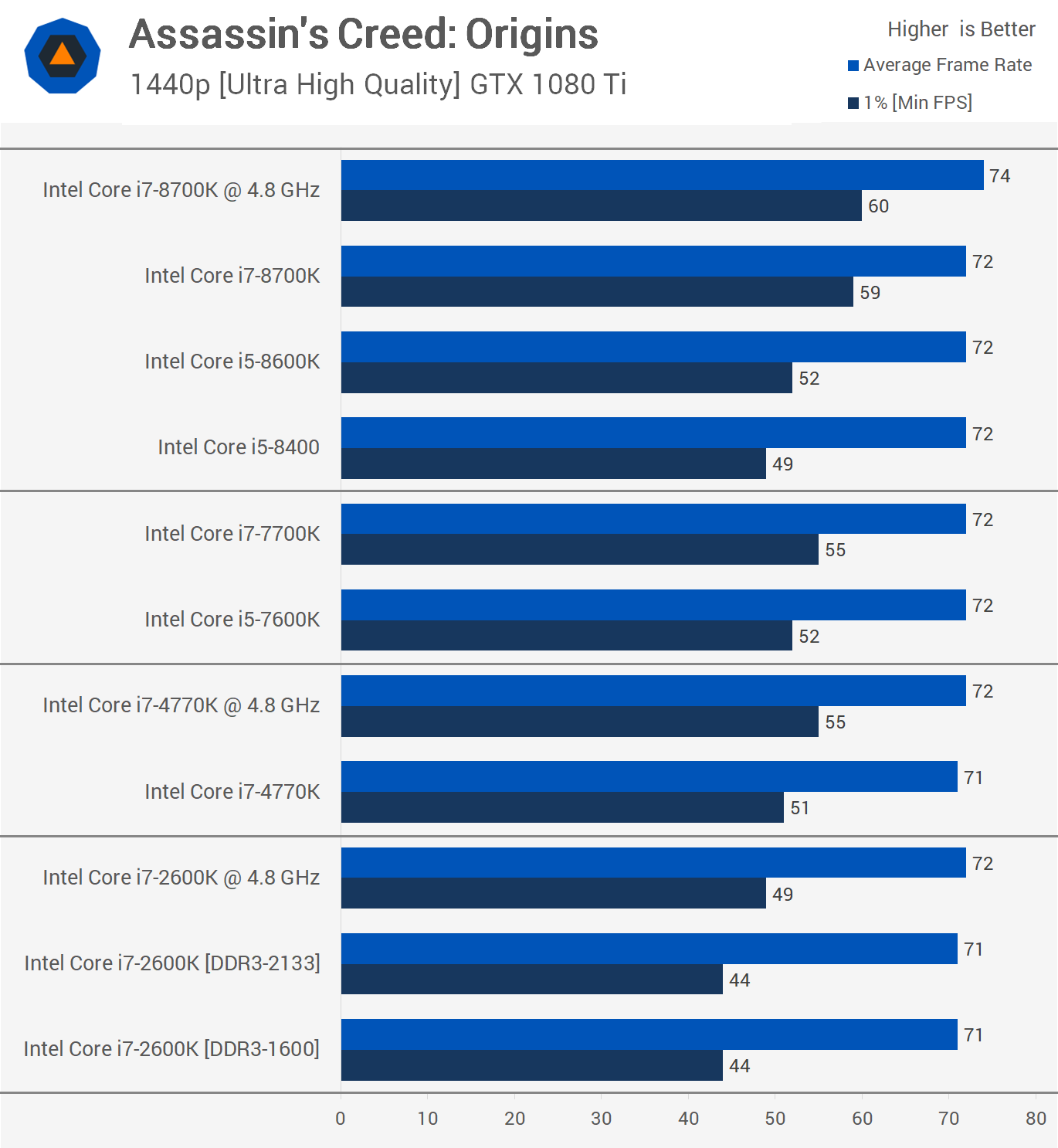 2nd-Gen Core i7 vs. 8th-Gen Core i7 > Assassin's Creed Origins, Project ...