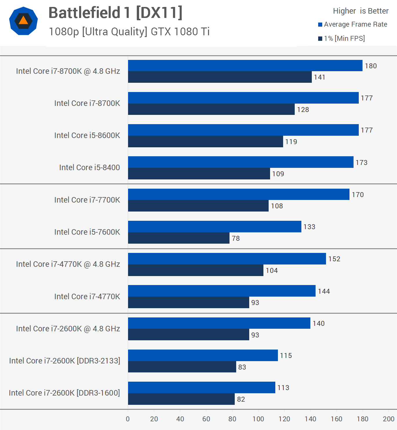 2nd-Gen Core i7 vs. 8th-Gen Core i7 | TechSpot