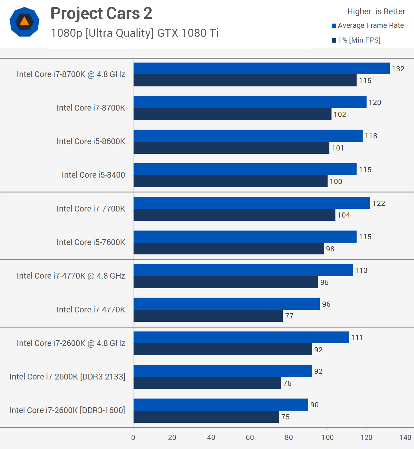 2nd-Gen Core i7 vs. 8th-Gen Core i7 > Assassin's Creed Origins, Project ...