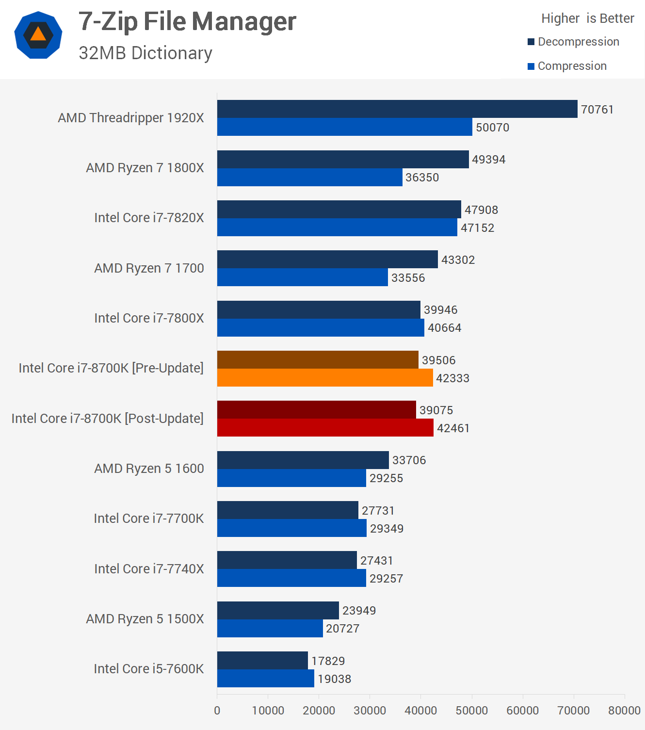 Testing Windows 10 Performance Before and After the Meltdown Flaw ...