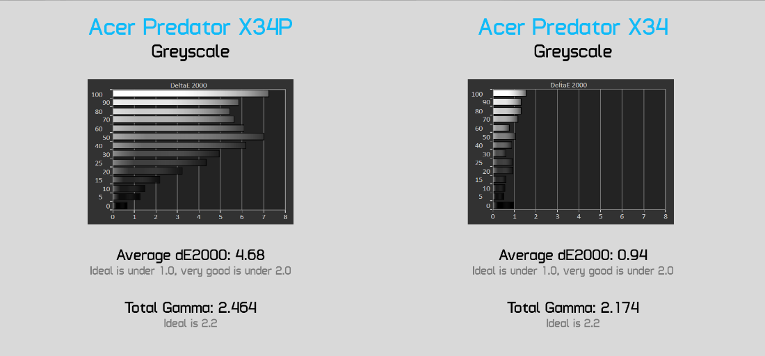 Acer Predator X34P 34" Gaming Monitor Review > Color Performance and ...