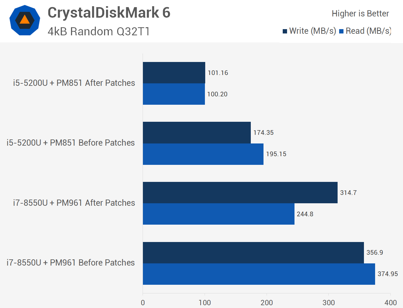 Patched Laptops: Testing Meltdown & Spectre Patches on Ultraportable ...