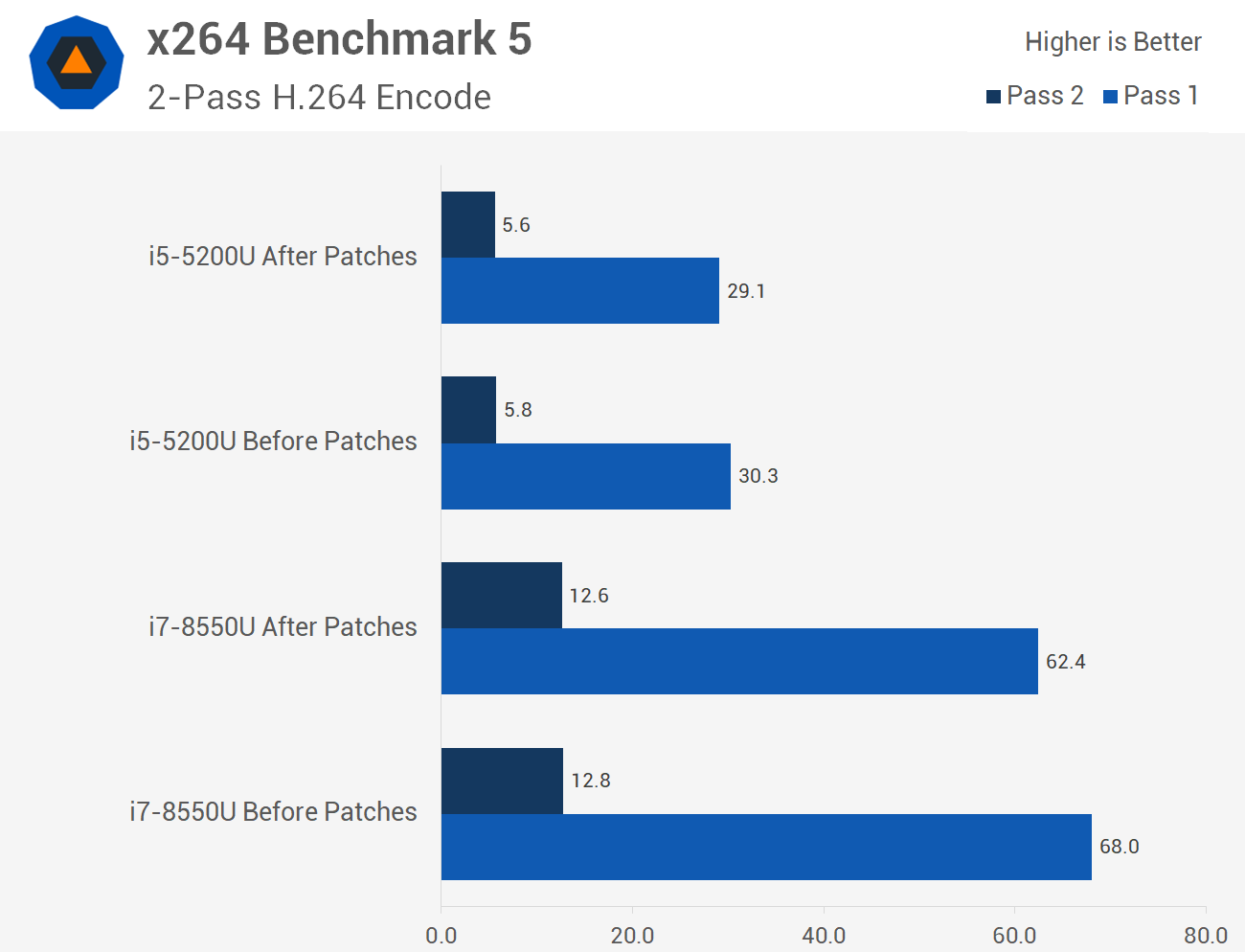 Patched Laptops: Testing Meltdown & Spectre Patches on Ultraportable ...