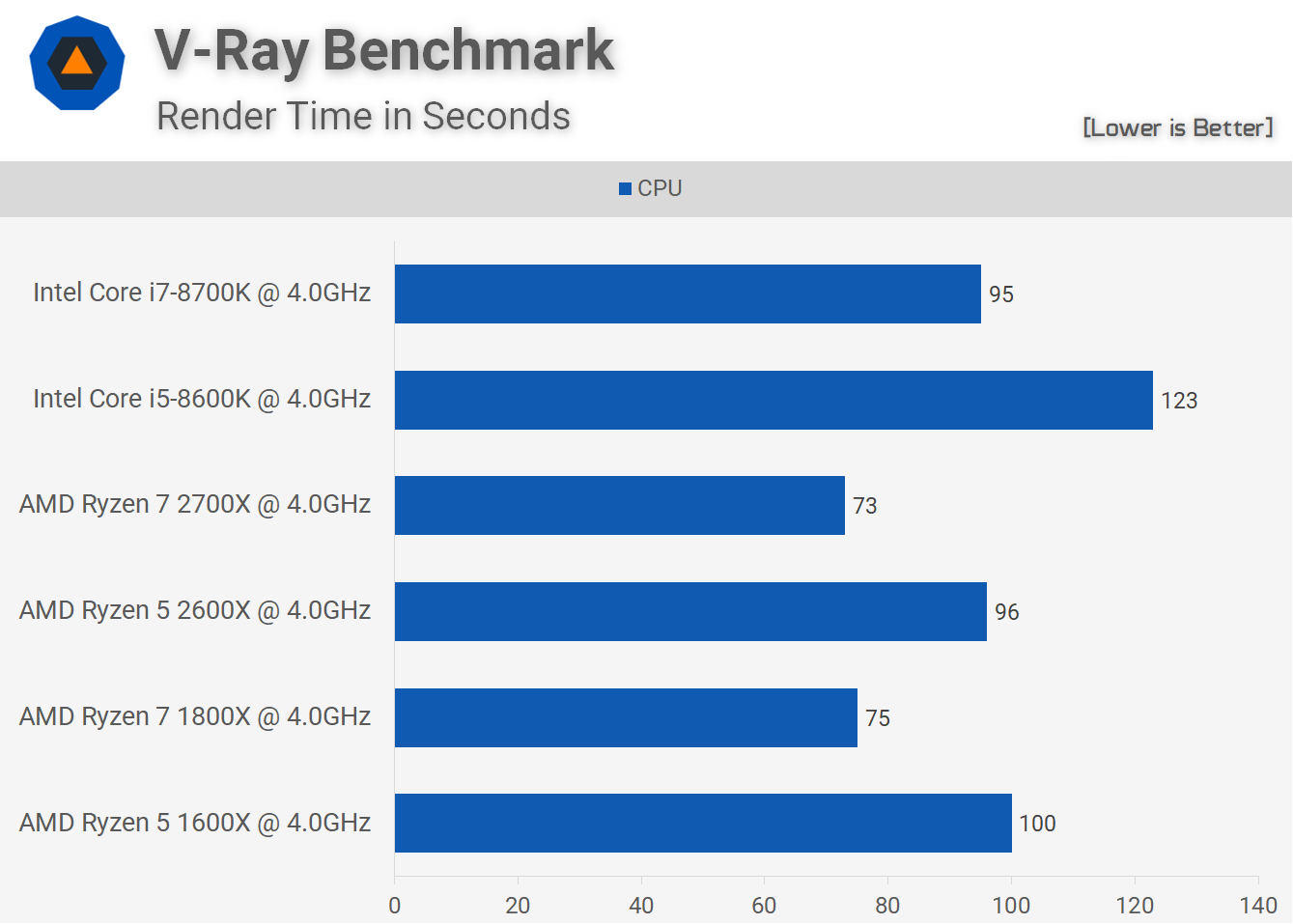 4GHz CPU Battle: AMD 2nd-Gen Ryzen vs. Intel 8th-Gen Core ...