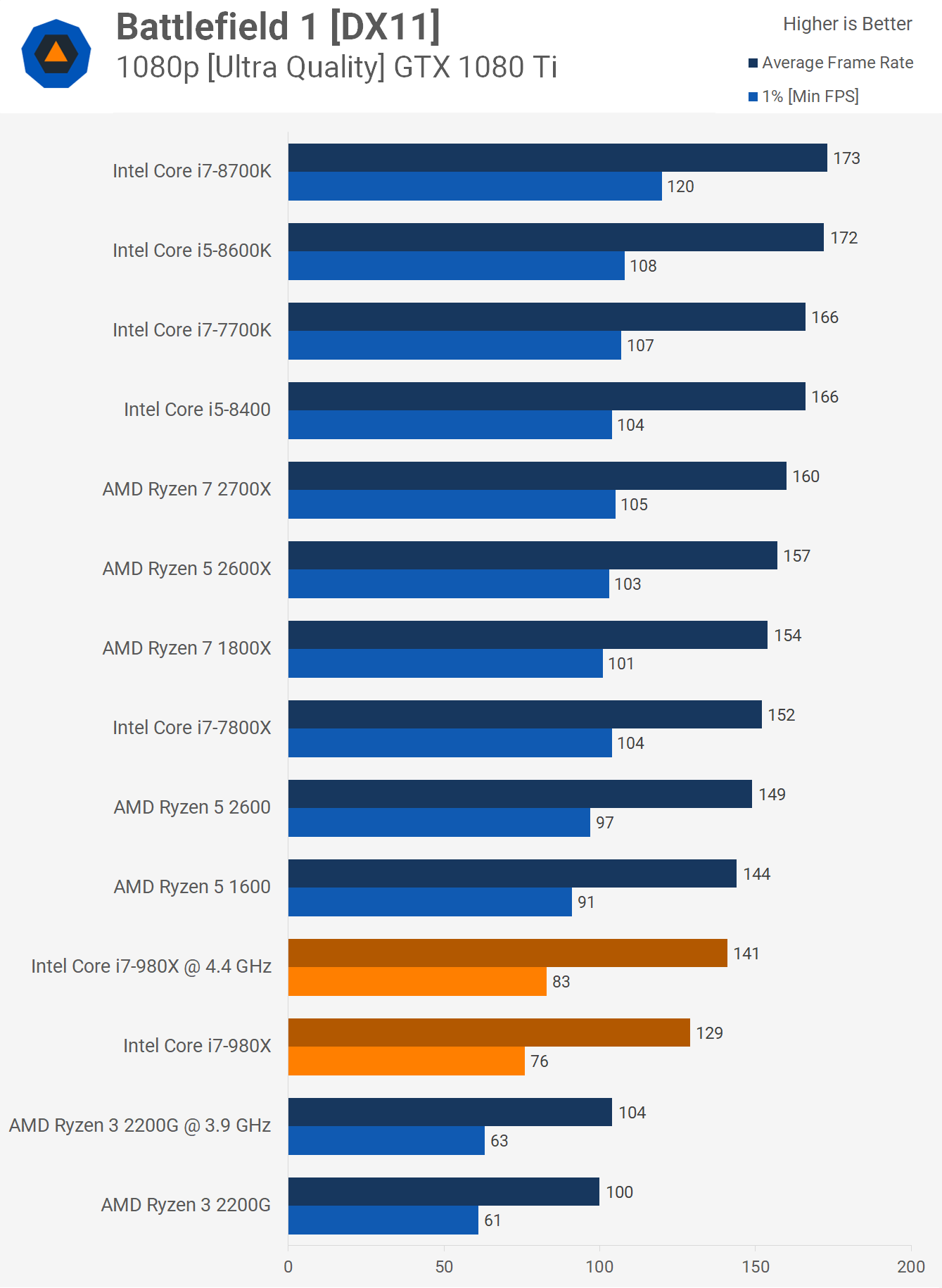 We Test a $1,000 CPU From 2010 vs. Ryzen 3 | TechSpot