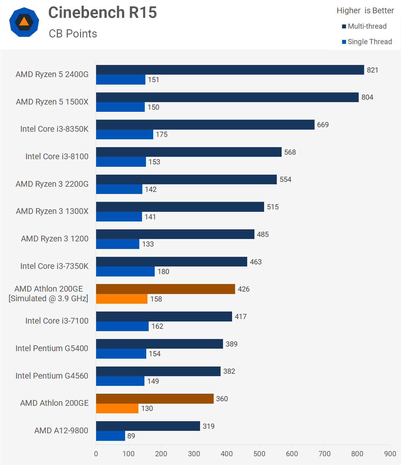 AMD Athlon 200GE Review: $55 Zen CPU > Gaming Benchmarks | TechSpot