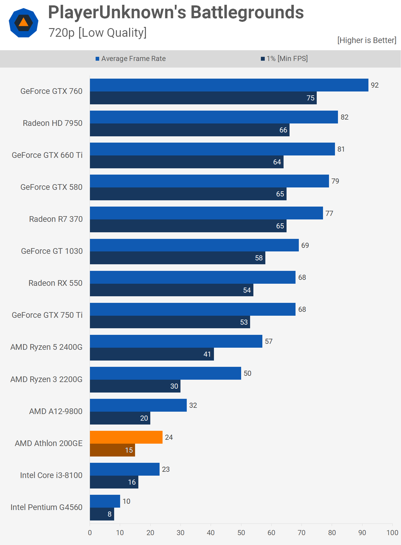 AMD Athlon 200GE Review: $55 Zen CPU > Gaming Benchmarks | TechSpot