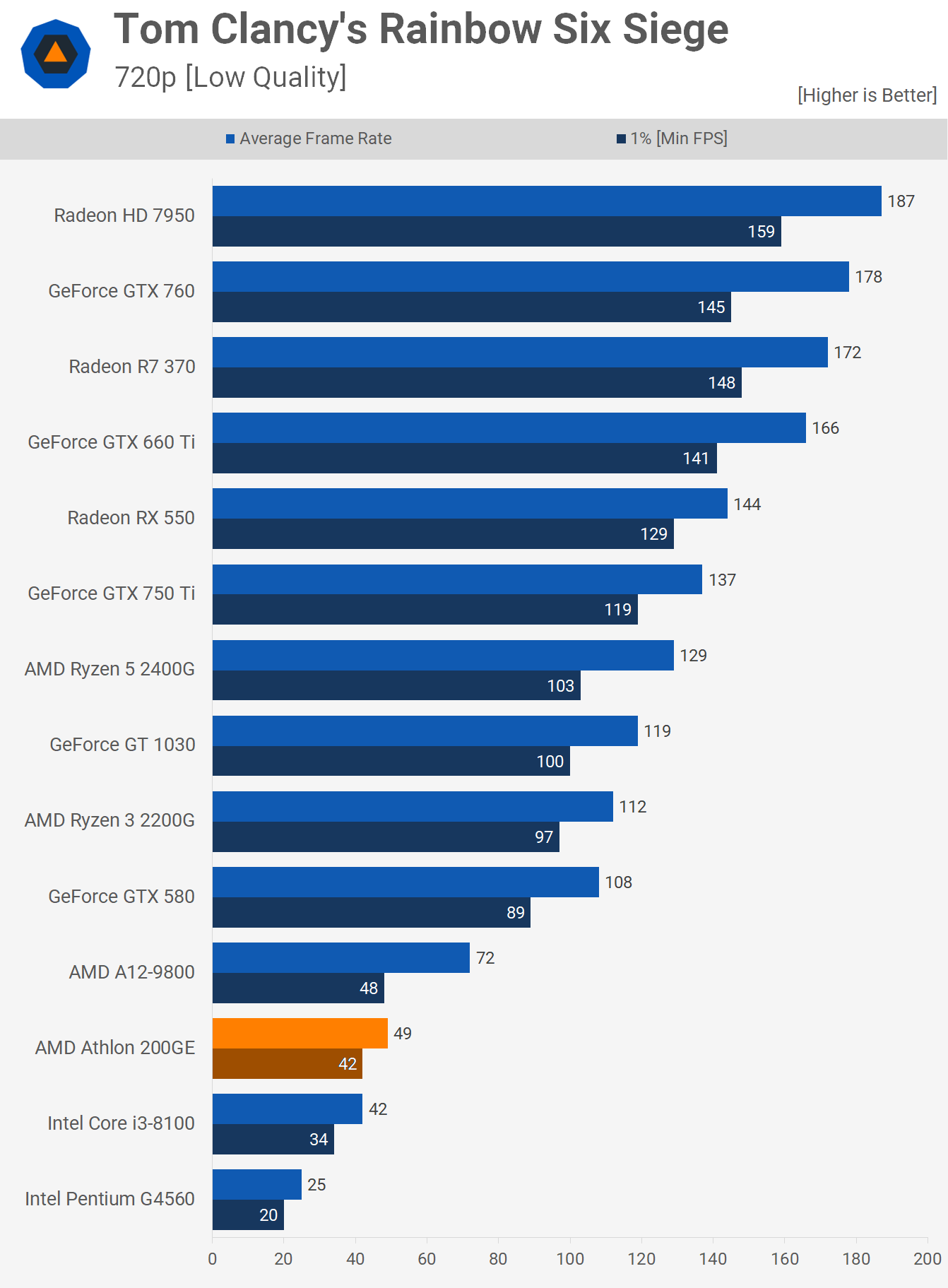 AMD Athlon 200GE Review: $55 Zen CPU > Gaming Benchmarks | TechSpot