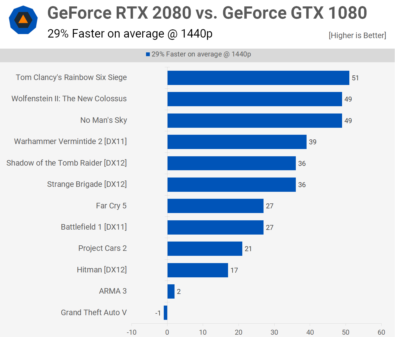 Nvidia GeForce RTX 2080 & 2080 Ti Review > Performance Summary, Cost ...