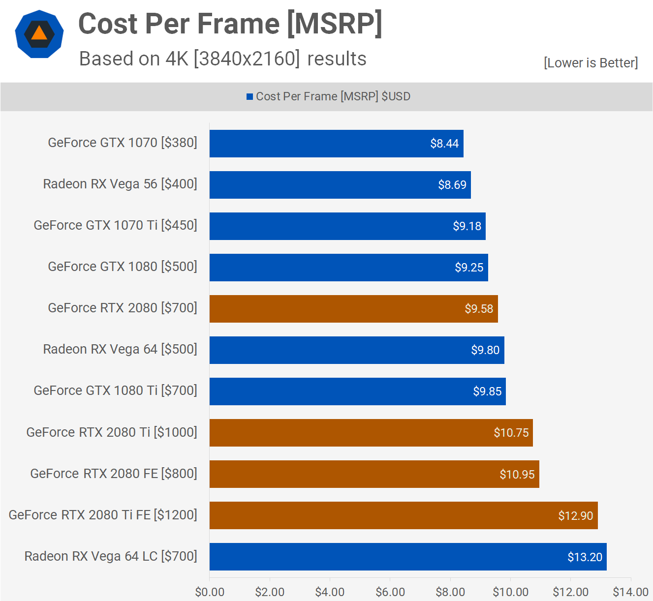 GeForce RTX 2080 Ti & 2080 Mega Benchmark > Performance Summary (Charts ...