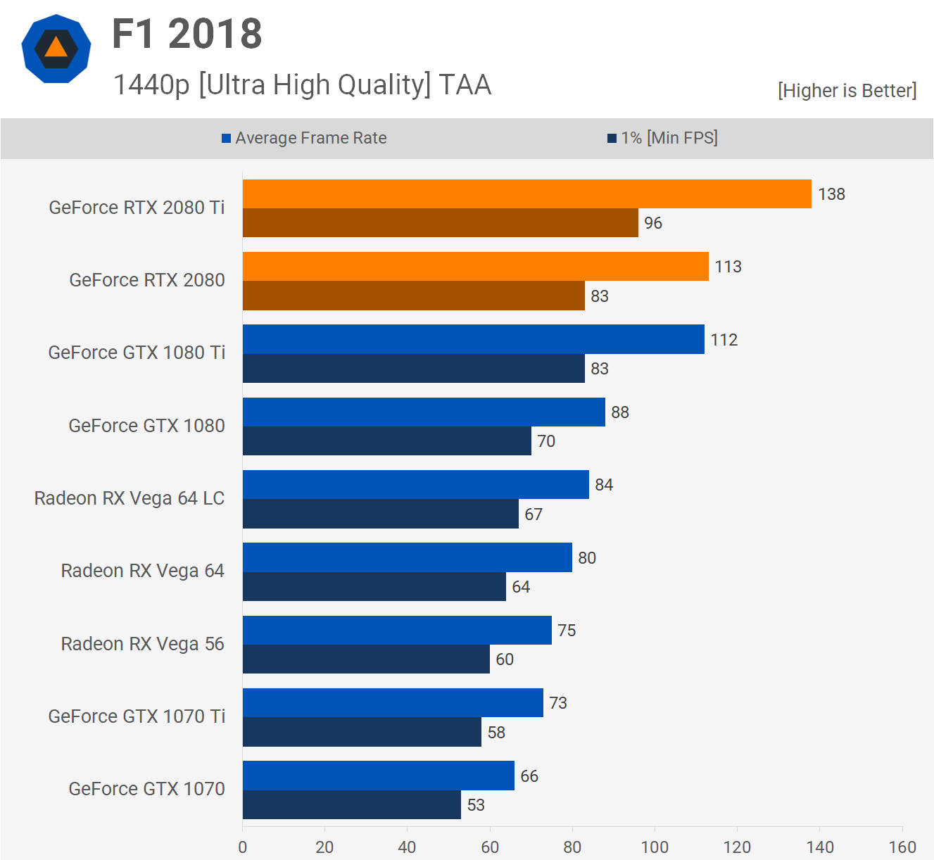 GeForce RTX 2080 Ti & 2080 Mega Benchmark > Benchmarks: Fortnite, F1 ...