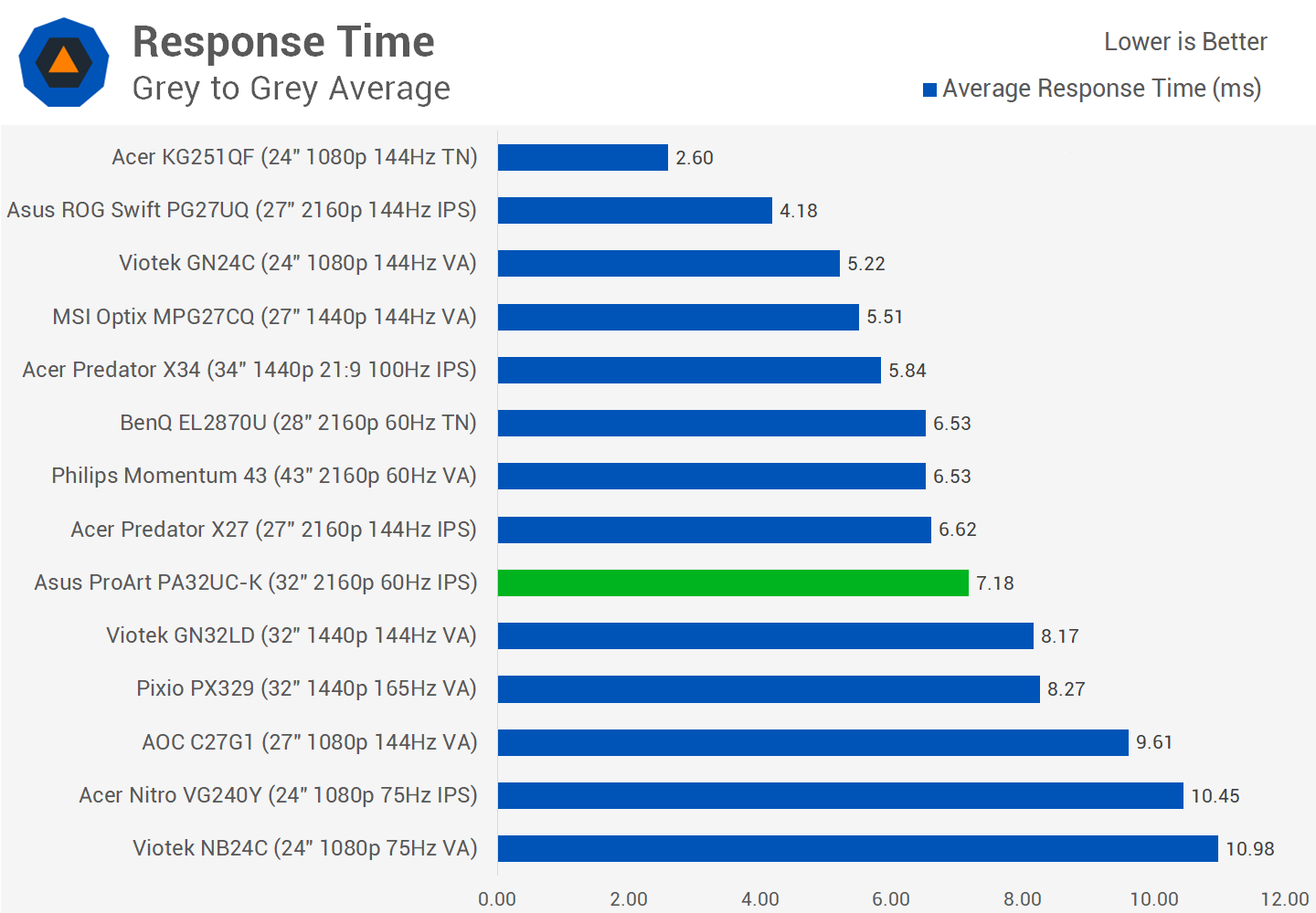 Asus ProArt PA32UC 32" Monitor Review > Response Time, sRGB Performance ...