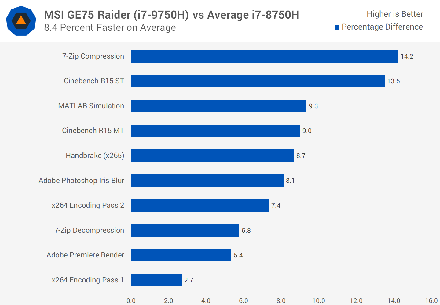 Intel Core i7-9750H vs i7-8750H Review | TechSpot