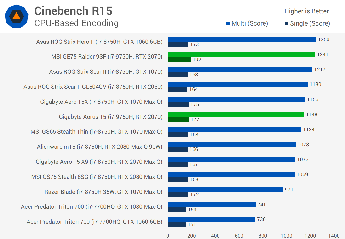 Intel Core i7-9750H vs i7-8750H Review | TechSpot