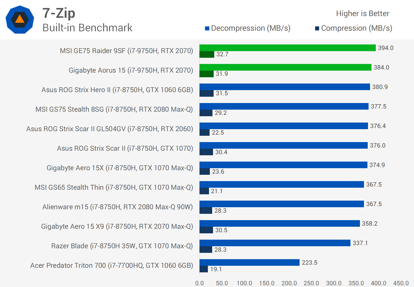 Intel Core i7-9750H vs i7-8750H Review | TechSpot