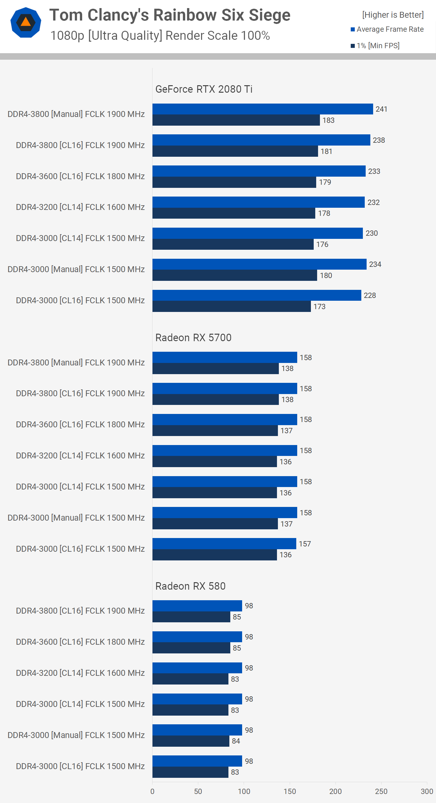 Testing 3rd-Gen Ryzen DDR4 Memory Performance and Scaling | TechSpot