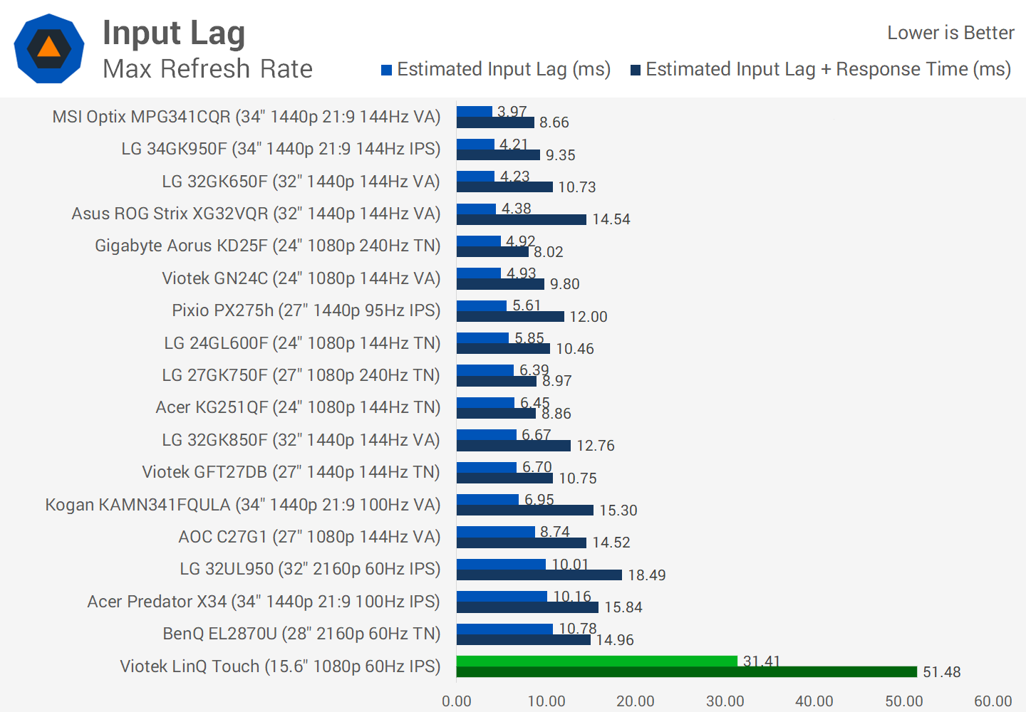 $200 15-inch Portable Monitor: Viotek LinQ Touch Review | TechSpot