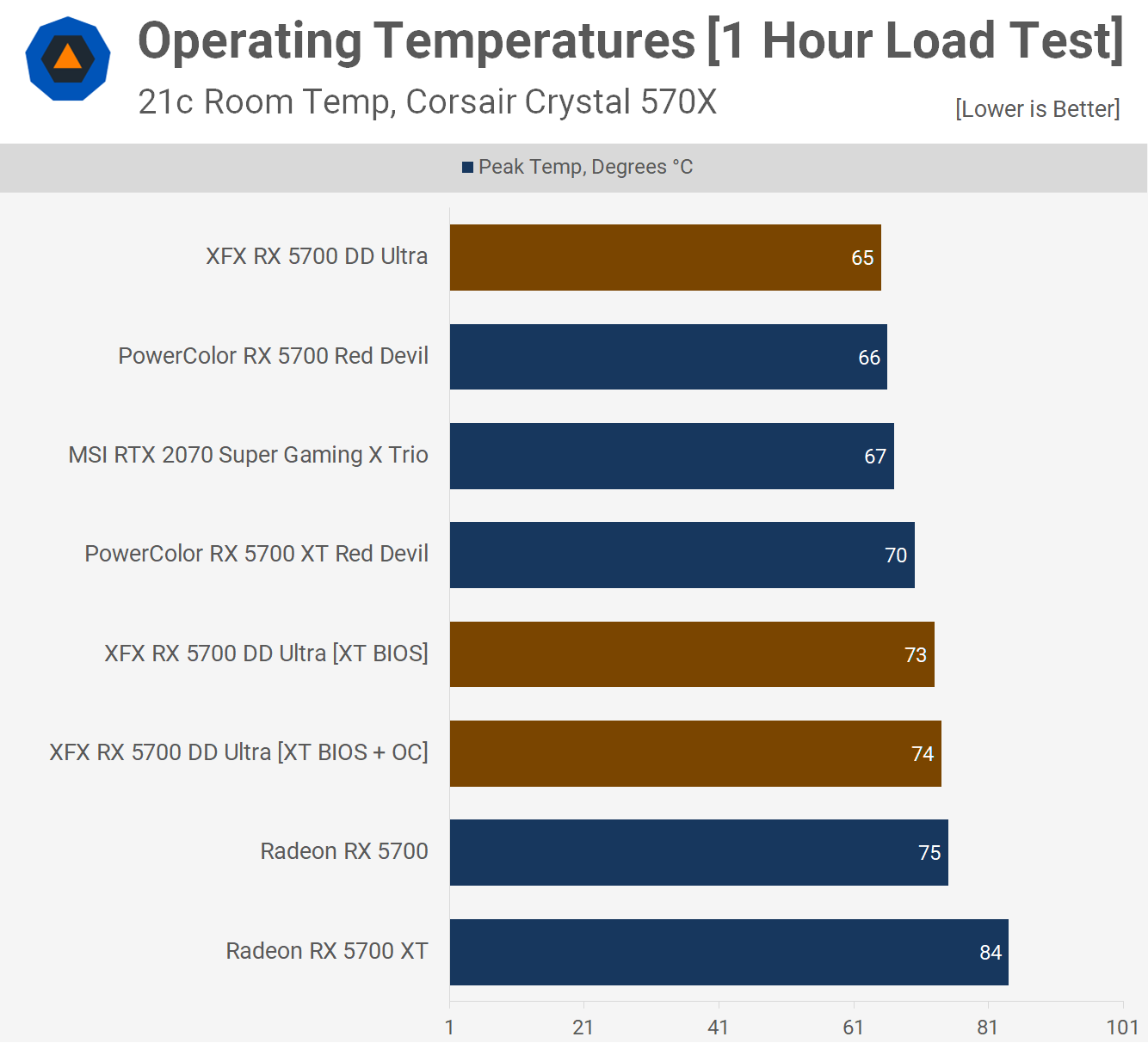 Flashing a Radeon RX 5700 to 5700 XT: Free 10% Performance Boost | TechSpot