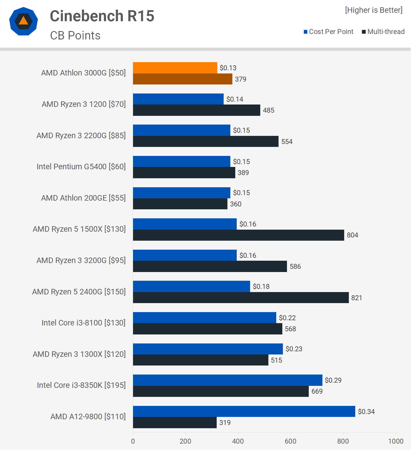 AMD Athlon 3000G Review: An Unlocked $50 CPU | TechSpot