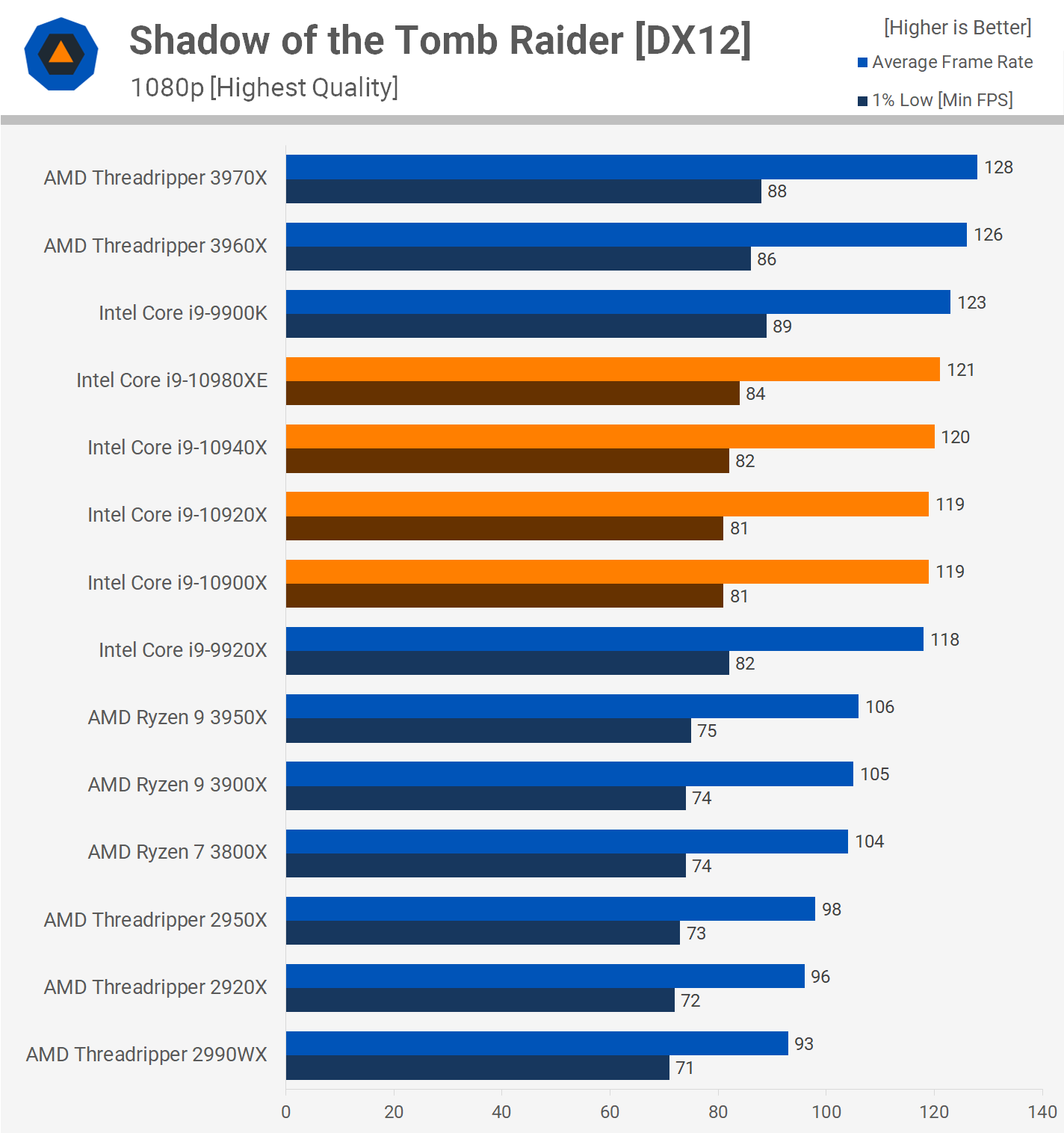 Intel Cascade Lake-X HEDT vs. AMD Ryzen: Fight! | TechSpot